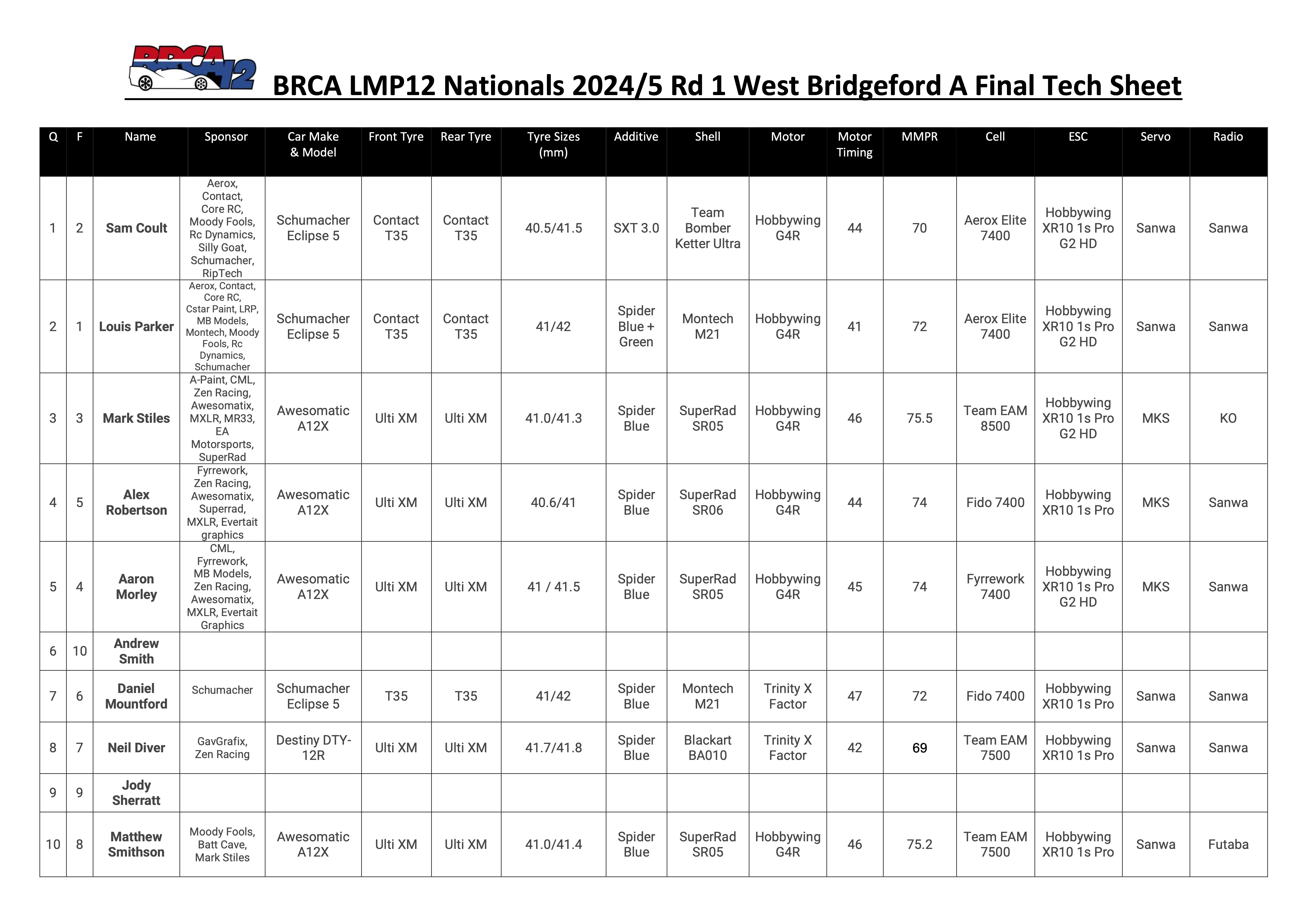 Louis Parker Wins The Opener Of The BRCA 1/12th Nationals - British Radio Car Association